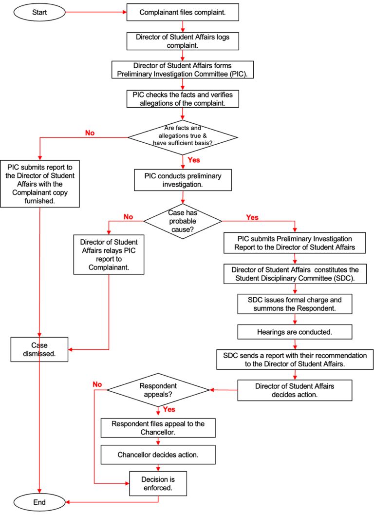Rules and Regulations on Student Conduct and Discipline – Office of ...