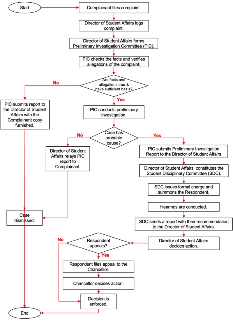 Rules and Regulations on Student Conduct and Discipline – Office of ...